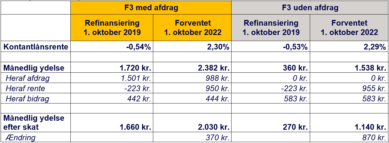Forventninger til renten - Se dine muligheder