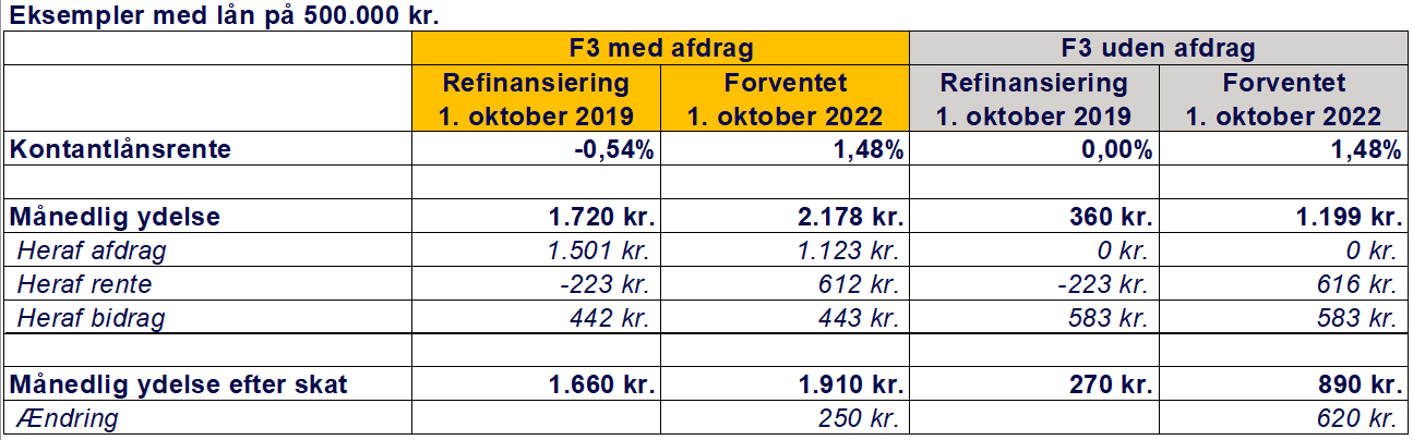 Forventninger til renten - Se dine muligheder
