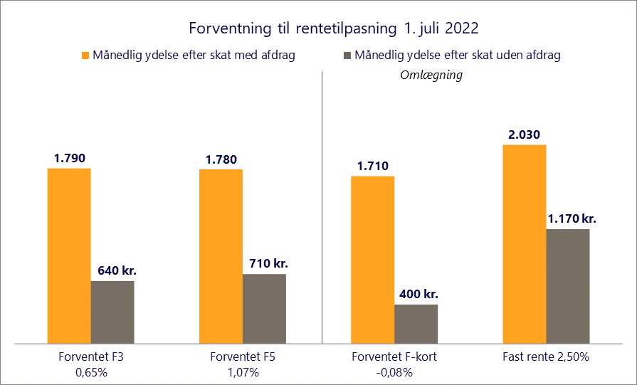 Forventninger til renten - Se dine muligheder