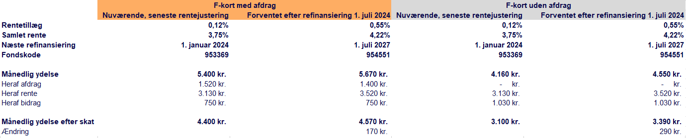 Forventninger til renten - Se dine muligheder