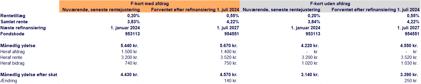 Forventninger til renten - Se dine muligheder