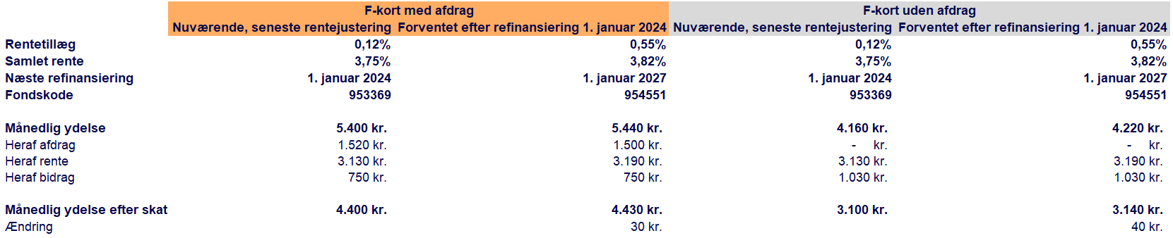 Forventninger til renten - Se dine muligheder